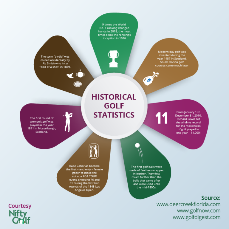 Top 100 Interesting Golf Stats You Need to Know